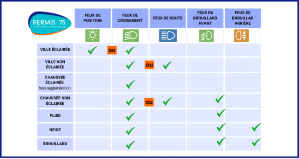 6 types de feux sur une voiture. Sais-tu quand les utiliser